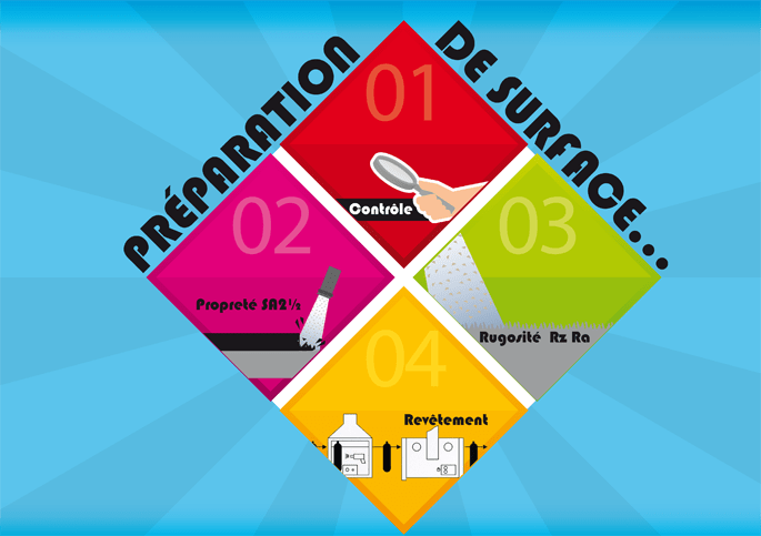 Préparation de surface, capitale pour tenue et performance du revêtement